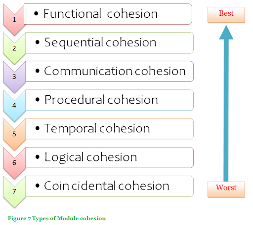 Diploma Student: Types of coupling and cohesion