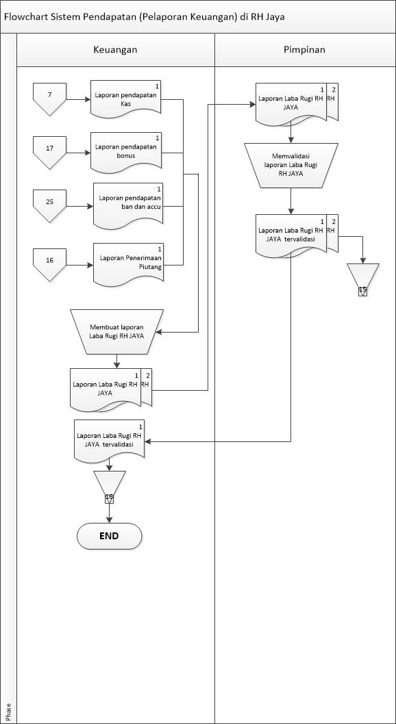 Flowchart Sistem Pendapatan (Pelaporan Keuangan)