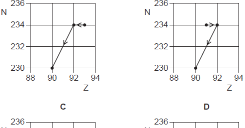 A radioactive nucleus is formed by β-decay. This nucleus then decays by ...