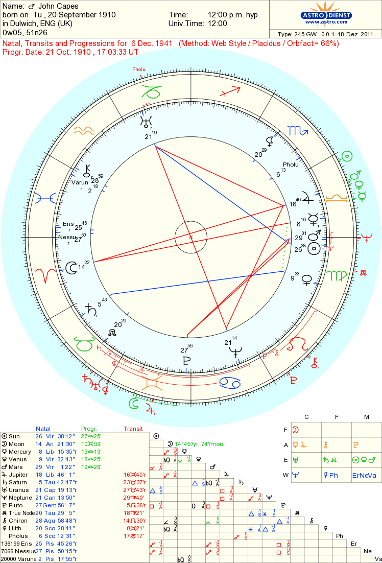 Astropost: Astrology and how John (es)Capes the submarine