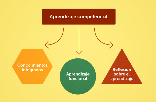 3 aspectos clave del aprendizaje competencial