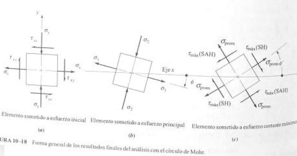 CIRCULO DE MOHR PARA ESFUERZO - Procedimiento para dibujar el círculo ...