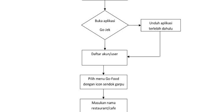 Algoritma Dan Flowchart Memesan Makanan Online | My XXX Hot Girl