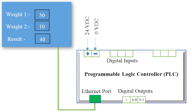 PLC SCADA ACADEMY: Subtraction of two operands using subtract instruction in the PLC.