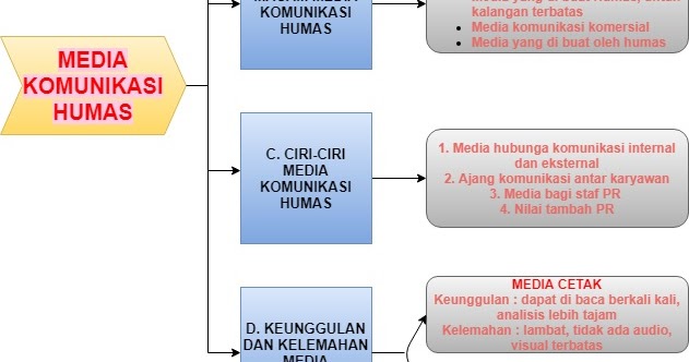 MEDIA KOMUNIKASI HUMAS