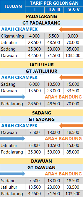 Tarif Tol Cipularang 2022 - Biaya dan Tarif Tarif Tol Cipularang 2022 - Biaya dan Tarif