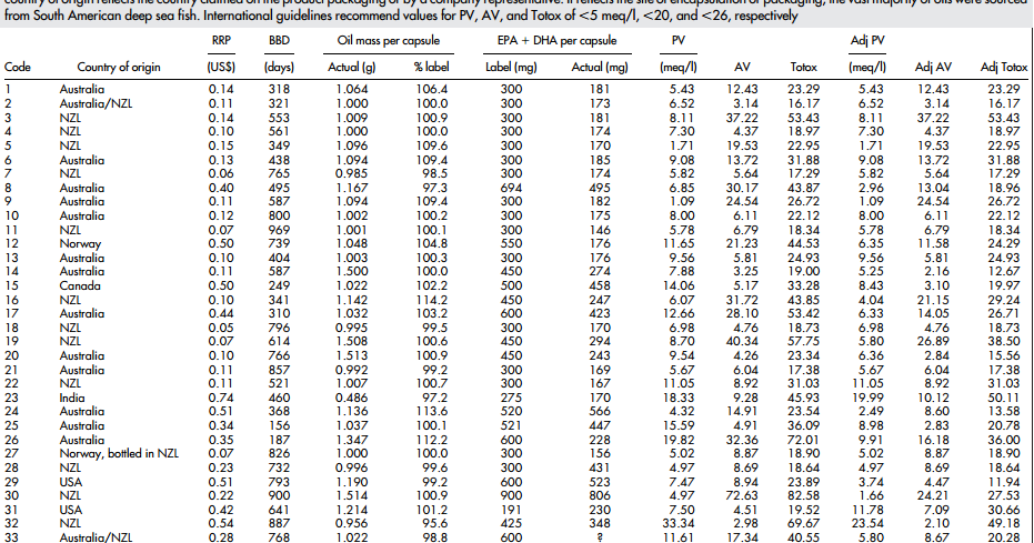 SEED OIL NUTRITION: Fish Oil