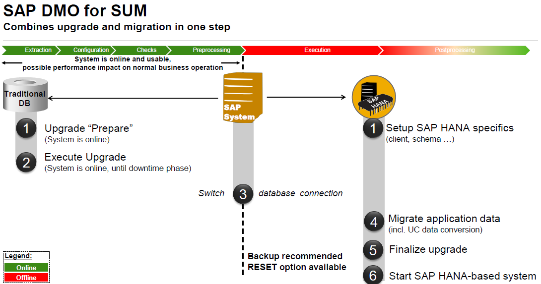 SAP BASIS BASIC OVERVIEW: ECC migration on SoH using DMO