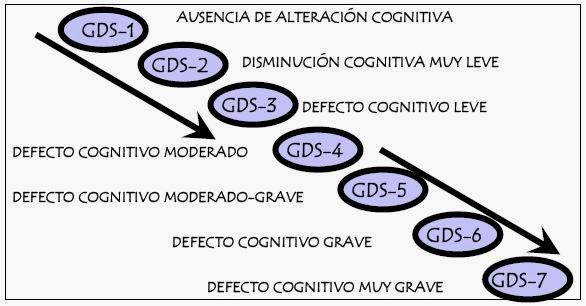Enfermedad de Alzheimer: La gravedad de la EA: Escala GDS
