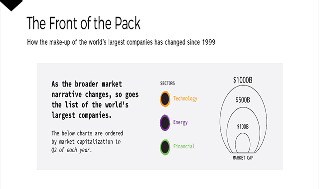 A Visual History of the Largest Companies by Market Cap #infographic ...