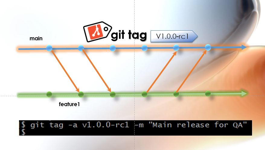 DevOps Hunter: Learn how to use git tag for Code Revisions
