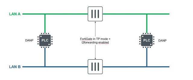 Fortigate Parallel Redundancy Protocol