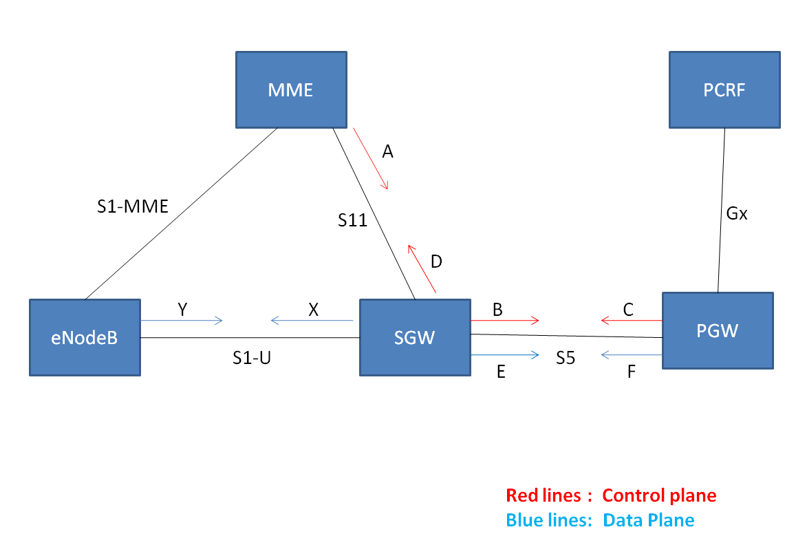 LTE-EPC: Initial Network Attach -- EPC specific callflow with TEIDs