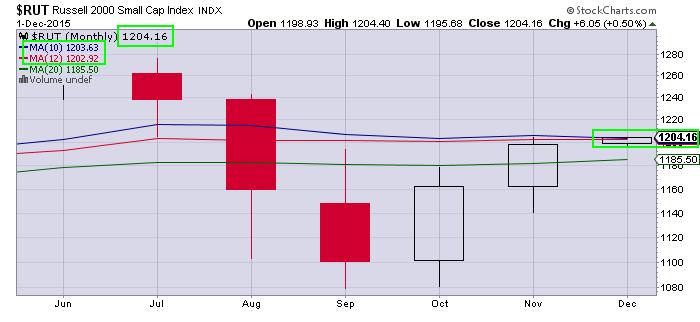 The Keystone Speculator™: RUT Russell 2000 Small Caps Monthly Chart