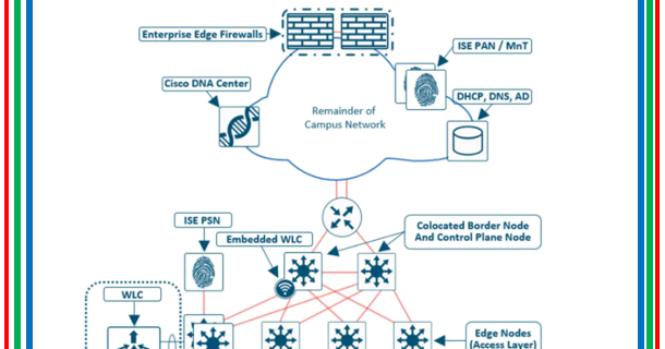 Cisco SD-Access Architecture : Control, Data & Policy Plane - The ...
