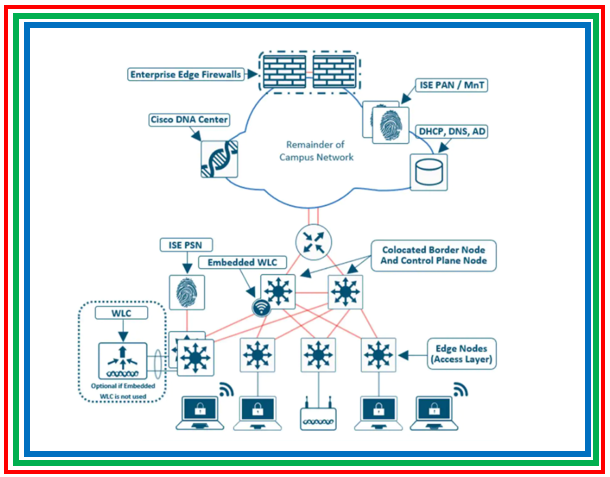 Cisco SD-Access Architecture : Control, Data & Policy Plane - The Network DNA