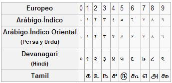 Origen de los números arabigos: Origen de los numero arabigos