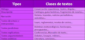 Tipos De Textos Clasificacin Y Reconocimiento Lengua Y