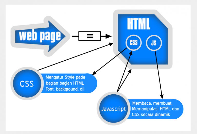 Pengertian, Struktur Dasar Serta Fungsi Dari HTML - Wio Code