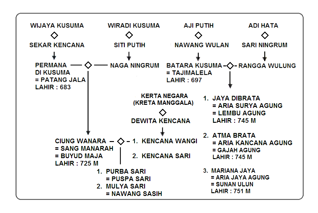 Silsilah Raja Raja Galuh Cipaku Darmaraja