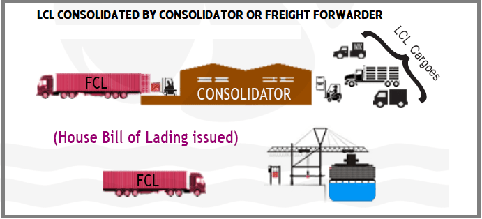 What is CY-CFS Term in Container Shipping?