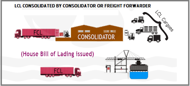 What is CY-CFS Term in Container Shipping?