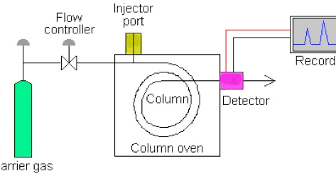 Gas Chromatography Instrumentation Diagram