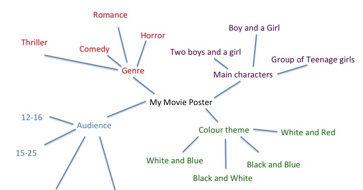 Sophie's Graphic Design Blog: Mind Map Of My Movie Poster