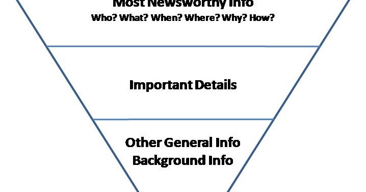 Inverted Pyramid Graphic Organizer