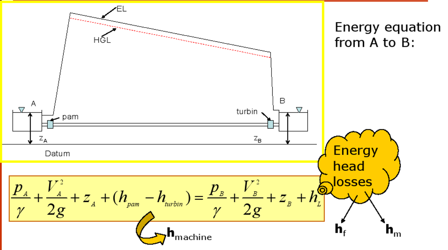 PIPE SYSTEM: EL AND HGL