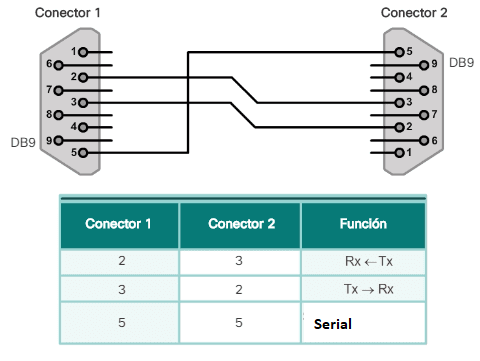 CCNA Complete Course: Serial Communication Standards and DTE DCE