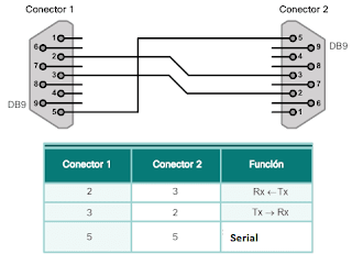 CCNA Complete Course: Serial Communication Standards and DTE DCE