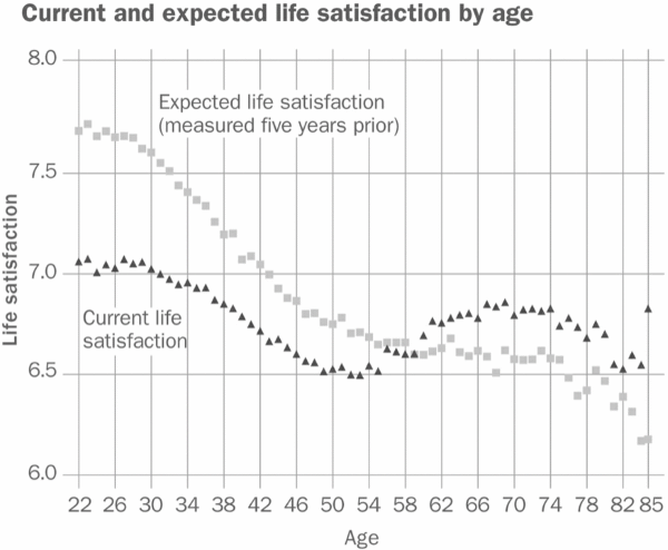 The Happiness Curve
