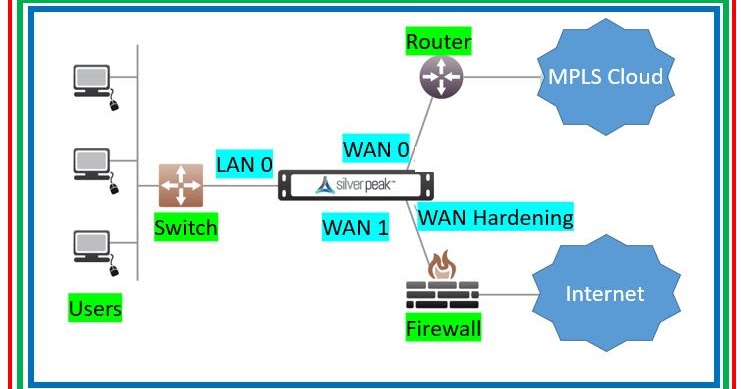 Silver Peak SDWAN: WAN Hardening Concept - The Network DNA
