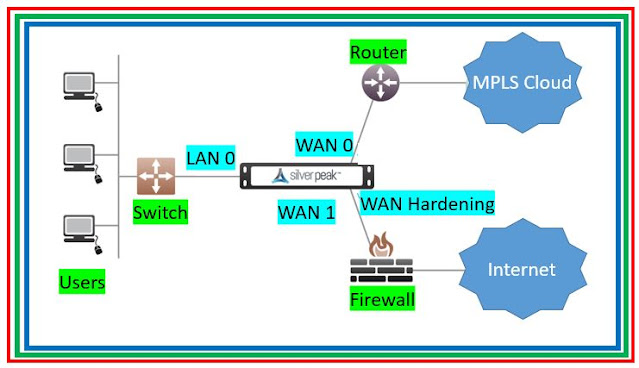 Silver Peak SDWAN: WAN Hardening Concept - The Network DNA