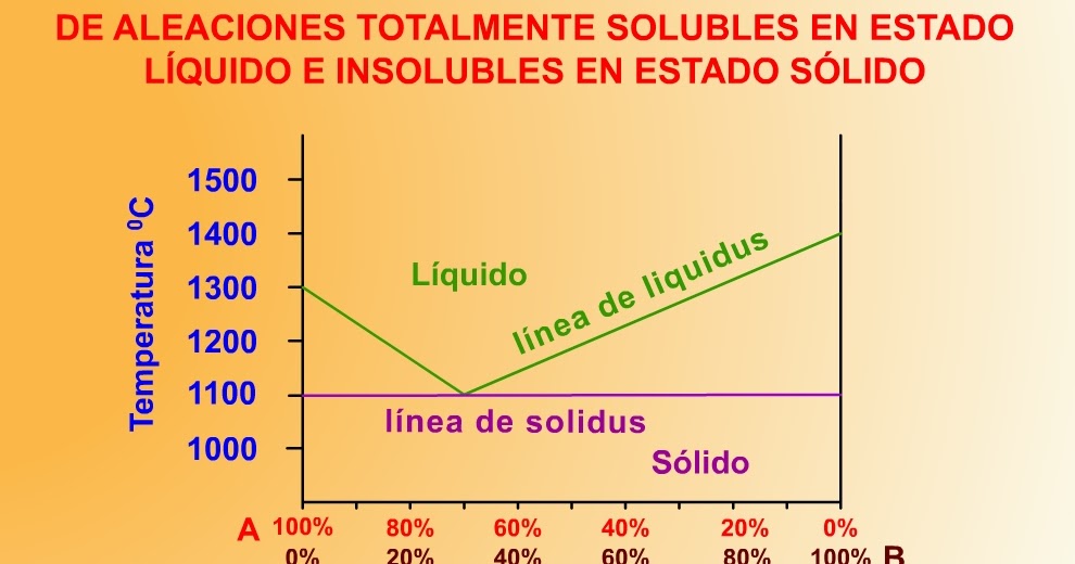 La PUERTA de BEMDAS: TIN2 - Los diagramas de equilibrio según ...
