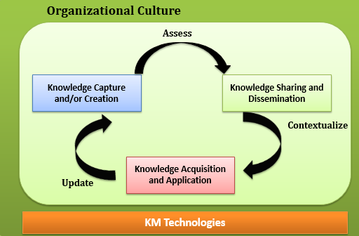 My Knowledge: Knowledge Management Tools