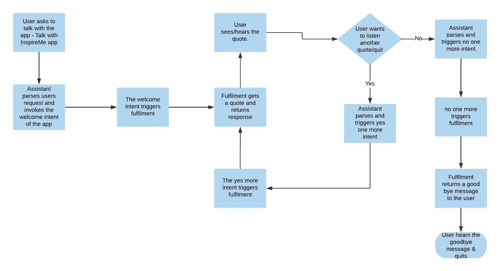 My World: Developing a Google Assistant app using NodeJs, Dialogflow ...