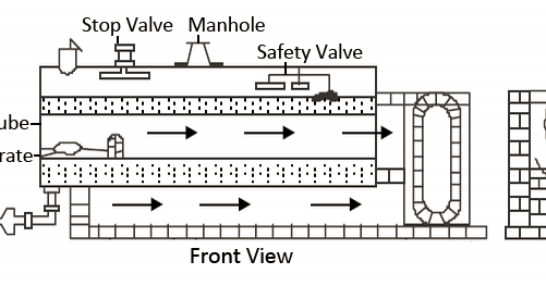 Mechanical Technology: Cornish Boiler
