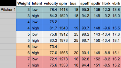 The Relationship Between Ball Weight and Ball Flight Characteristics