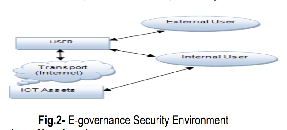 Explain Security Management Model of E-Governance.
