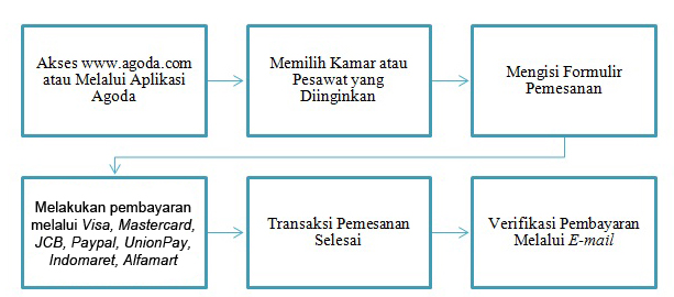 Analisa E-Bisnis Dari Agoda