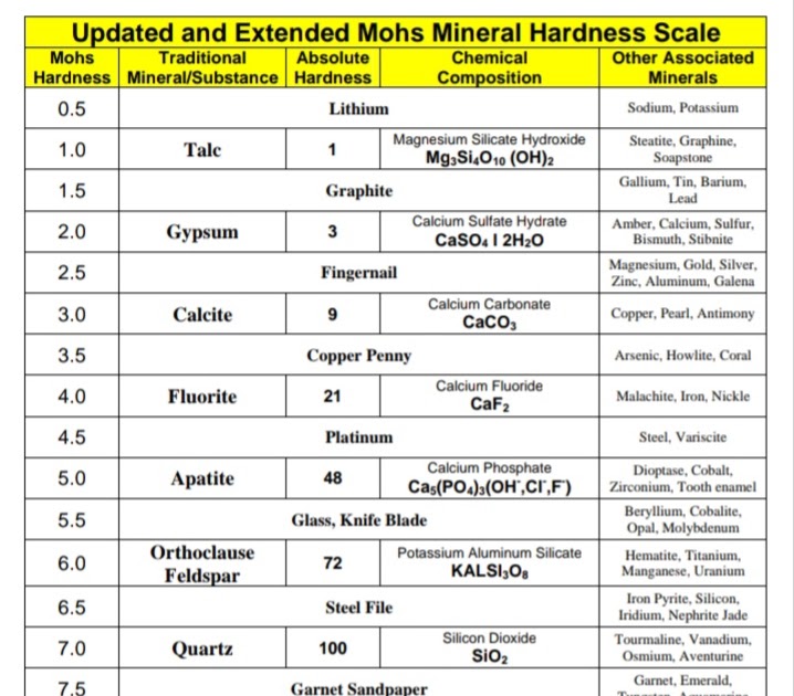 Mohs scale of Mineral Hardness