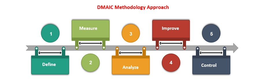 The DMAIC Methodology: Six Sigma Strategies for Businesses | Project ...
