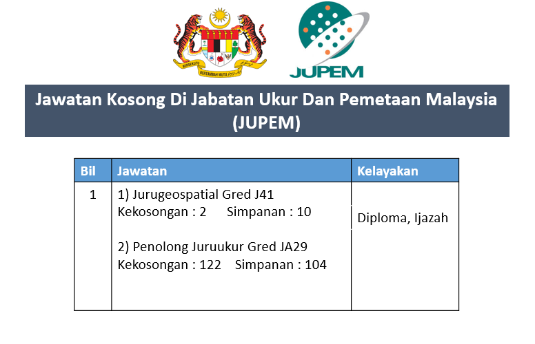 Jawatan Kosong Di Jabatan Ukur Dan Pemetaan Malaysia (JUPEM)