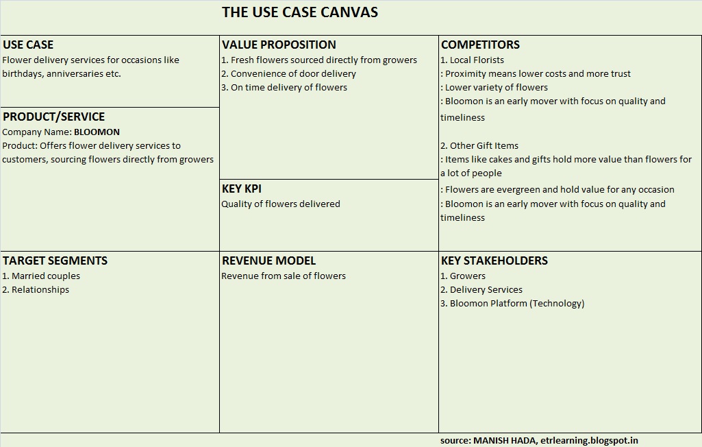 Learnings from Entrepreneurship: The Use-Case Canvas for Bloomon