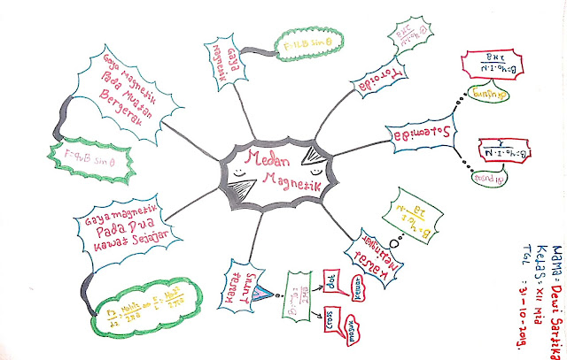 Pak Irham Fisika: Mind map materi Medan Magnet