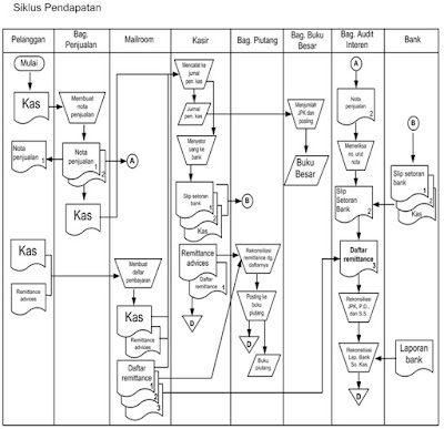 FLOWCHART SIKLUS PENDAPATAN