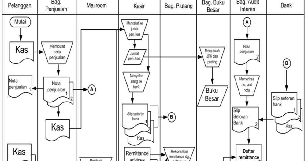 4.2 FLOWCHART SIKLUS PENDAPATAN | Blognya ivan