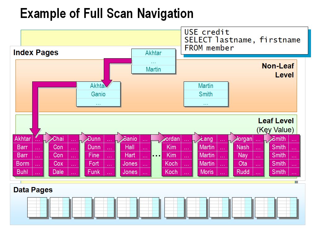 Sharing: Example Of Full Scan Navigation In Sql Server